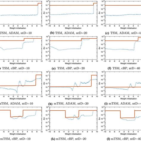 experiment 5 1 weight initialisation variation orange solid
