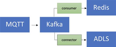 使用 Redis 和 Apache Kafka 处理时间序列数据 墨天轮