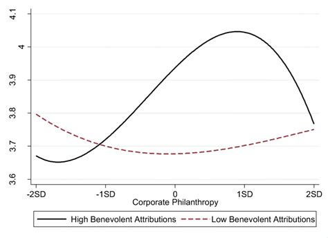Moderating Effect Of Benevolent Attributions On The S Curve