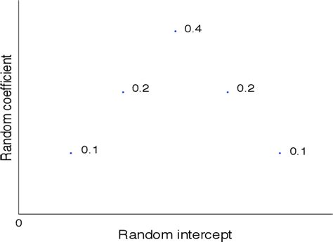Figure 31 From Latent Class Models For Categorical Data With A