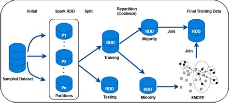 Improved Version Of Smote On Apache Spark Download Scientific Diagram