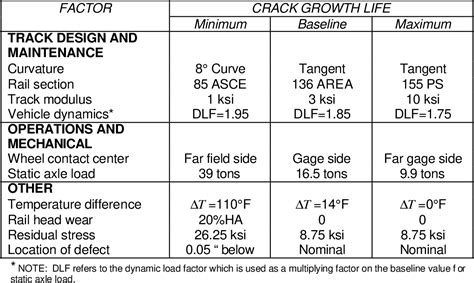 Table 1 From Analytical Modelling Of Rail Defects And Its Applications To Rail Defect Management