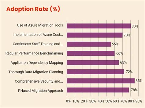 Uncovering Azure Cloud Migration Best Practices