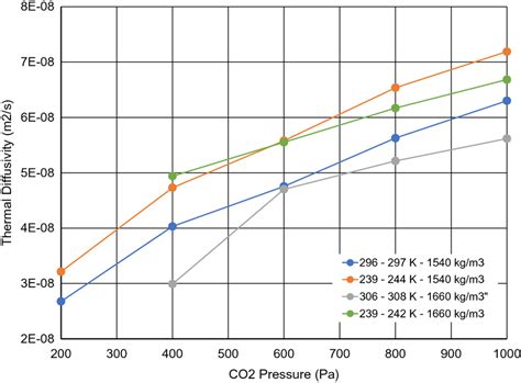 The Thermal Diffusivity Values Obtained From The Hot Wire Measurements