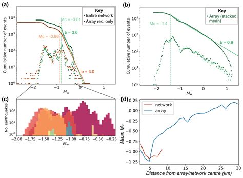 Tc Array Processing In Cryoseismology A Comparison To Network Based