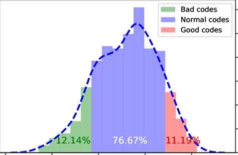 7 Distribution Of Average Classifiers Training Accuracy The Good Download Scientific