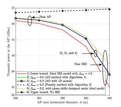 AP Transmit Power Versus The AP User Horizontal Distance Download Scientific Diagram