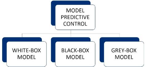 Mpc Approaches Based On Building Energy Consumption Prediction Download Scientific Diagram