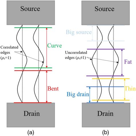 Pdf Threshold Voltage Variability Induced By Spacer And Resist