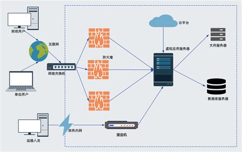 微服务部署架构图 流程图模板 Processon思维导图、流程图