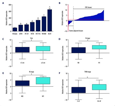 Lncrna Xist Was Overexpressed In Crc And Was Associated With Crc