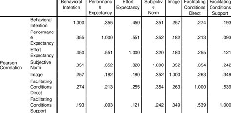 Pearson Correlation Download Table