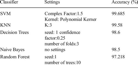 Classifiers That Achieved The Highest Accuracy Scores Along With Their