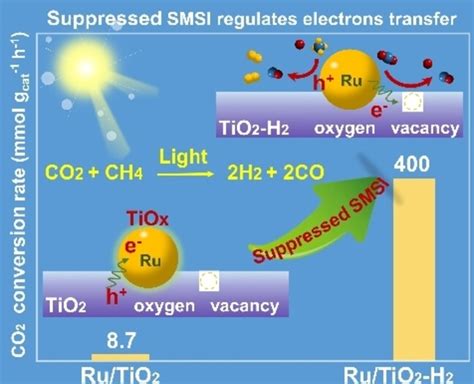 Suppressive Strong Metal‐support Interactions On Ruthenium Tio2 Promote