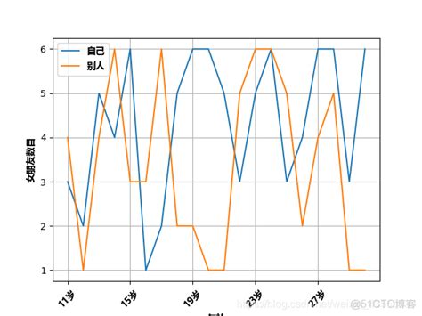 Python Plot画折线图 Python Matplotlib画折线图mob6454cc6d1c0b的技术博客51cto博客