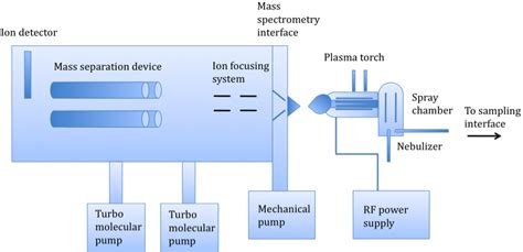 1 6 Icp Ms For Trace Metal Analysis Chemistry Libretexts