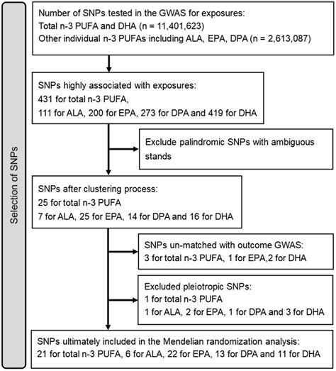 Causal Association Of Plasma N 3 Pufa With Peptic Ulcer Disease A Two