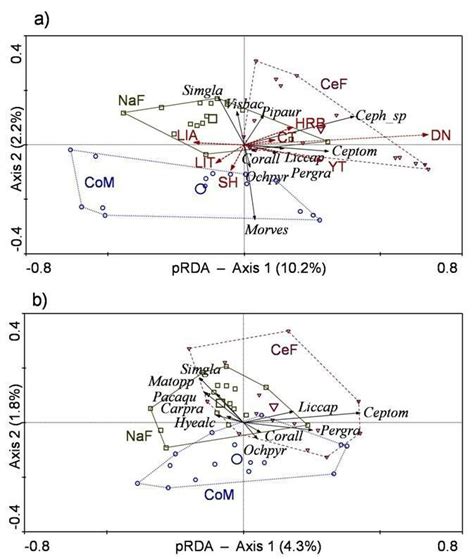 A And B Ii Partial Redundancy Analysis Prda Ordination Diagram Download Scientific