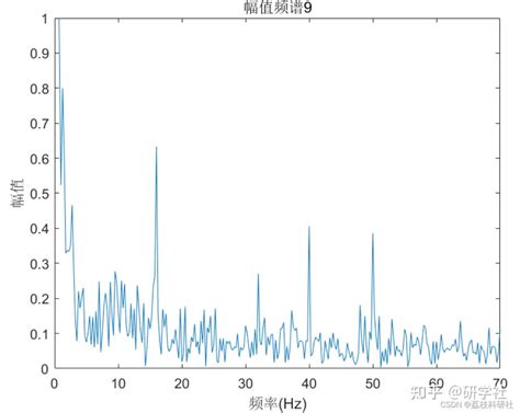 基于快速傅里叶变换的ssvep信号分析（matlab代码实现） 知乎