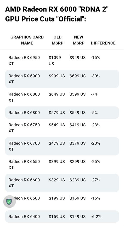 Amd Officially Cuts The Msrps Of Their Cards As Series Is Around The Corner R Pcmasterrace