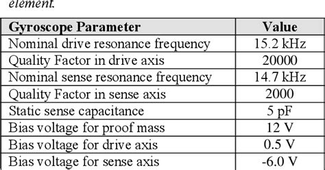 Table 1 From A Backgournd Calibration Technique For I Q Phase Mismatch