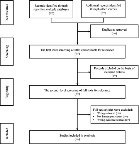 Schematic Representation Of The Process Employed For Selecting The
