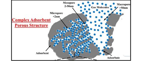 Sketch Of A Porous Surface Of An Adsorbent [14] Download Scientific Diagram