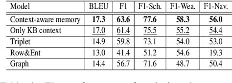 Table 1 From Contextualize Knowledge Bases With Transformer For End To End Task Oriented