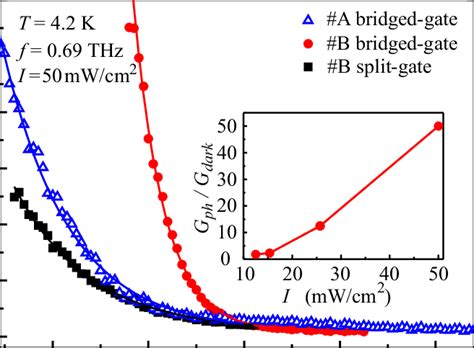 Dependencies Of The Relative Terahertz Photoconductivity G Ph G Dark