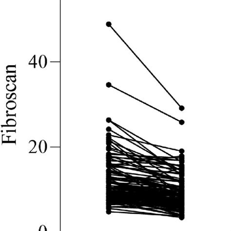 Pre Treatment And Post Treatment Fibroscan Download Scientific Diagram