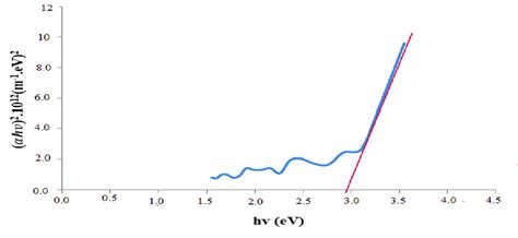 curve d hv 2 against hv thin film ba0 3sr0 7tio3 with wavelength
