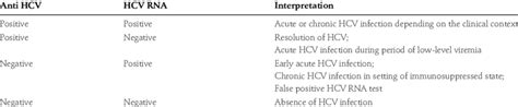 Interpretation Of The Hcv Status Of The Patients According To The Hcv