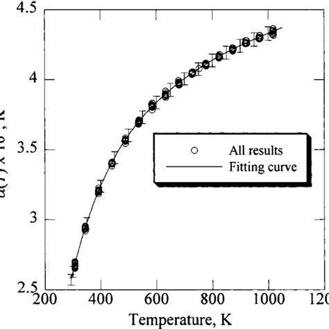 Linear Thermal Expansion Coefficient At Of Silicon As A Function Of