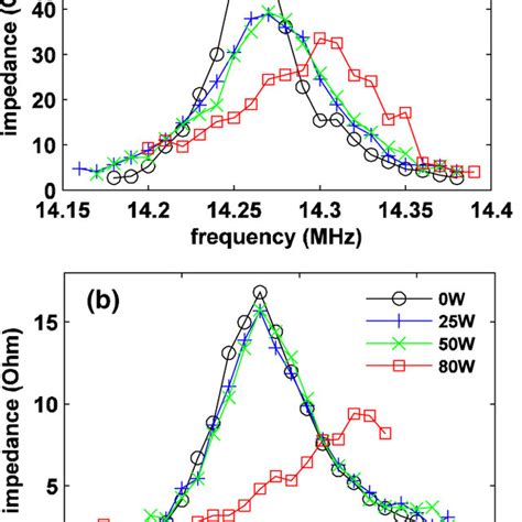 Impedance Measurements The Magnitude Of Impedance For A Planar Rf Download Scientific Diagram
