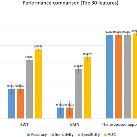 Mean Performance Comparison ± Standard Deviation All Features
