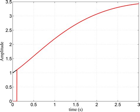 Example 1 Trajectories Of The State Variable X1t In Black Colour