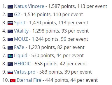 2024年度最佳战队排名NAVI问鼎Spirit与G2紧随其后 CSGO HOW