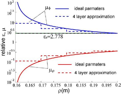 The Permittivity And Permeability Components Of The Cloak Download Scientific Diagram