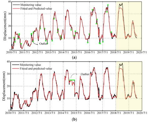 A High Robust Displacement Prediction Model For Super High Arch Dams Integrating Wavelet De