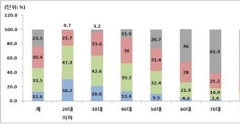 국가건강검진 2명 중 1명 질환이 있거나 의심자