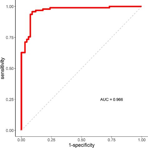 The Receiver Operating Characteristic Curve And Area Under The Curve Of Download Scientific