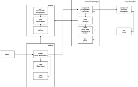 React Standard Architecture