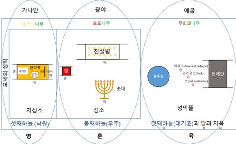 영혼육 Spirit Soul Body 3분설에 대하여 Glory Be To Lord