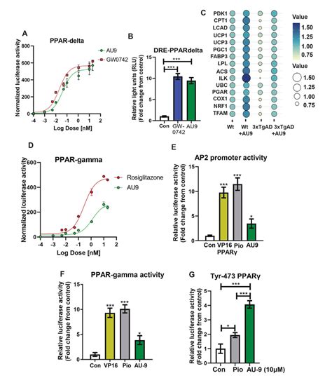 Reporter Assays For Au9 Pparδ And Pparγ Activity Stable Hek293t Cell