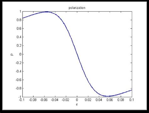 The Polarization At Fixed Parameters Download Scientific Diagram