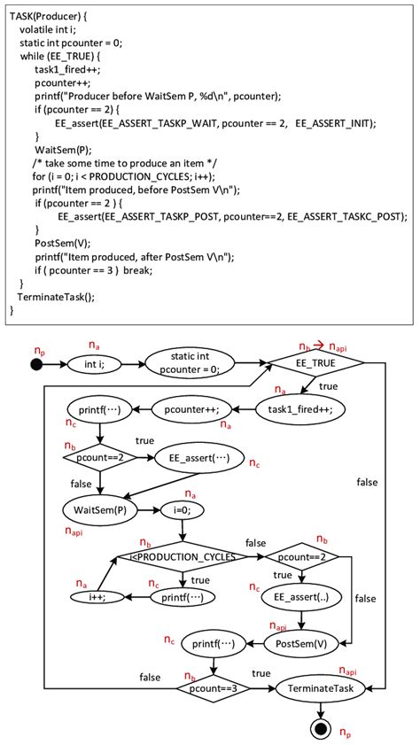 a sample multitasking program and its annotated control flow structure