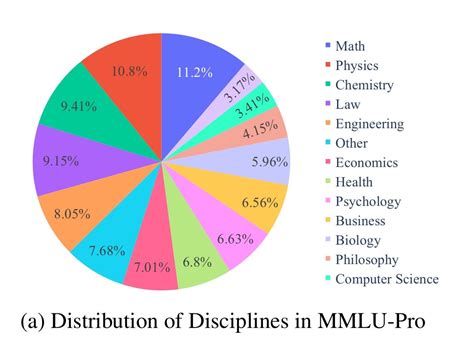 Machinelearning Benchmarking Huggingface Mmlupro Llm Techleadership Genai Mmlu Eval