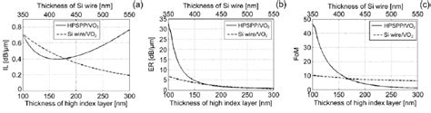 A Insertion Loss B Extinction Ratio And C Figure Of Merit Of