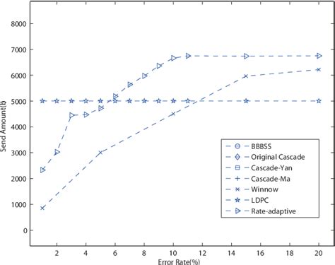 Figure 10 From Study On Error Reconciliation In Quantum Key