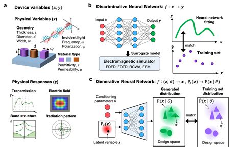 Deep Neural Networks For The Evaluation And Design Of Photonic Devices